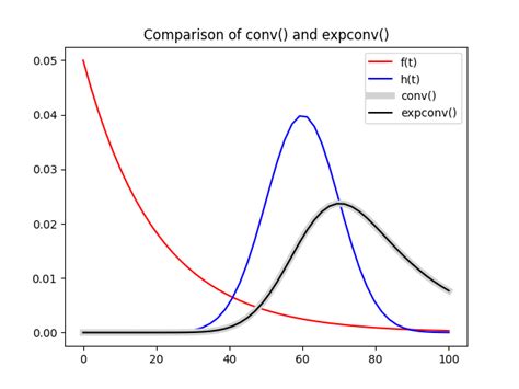 A Comparison Of Convolution Functions — Dcmri 0617 Documentation