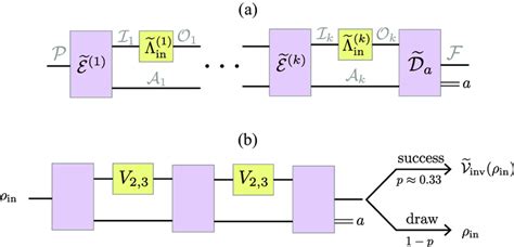 A A Quantum Circuit Representation Of A Sequential Superinstrument Download Scientific