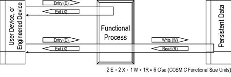 Figure 2 From From Story Points To Cosmic Function Points In Agile