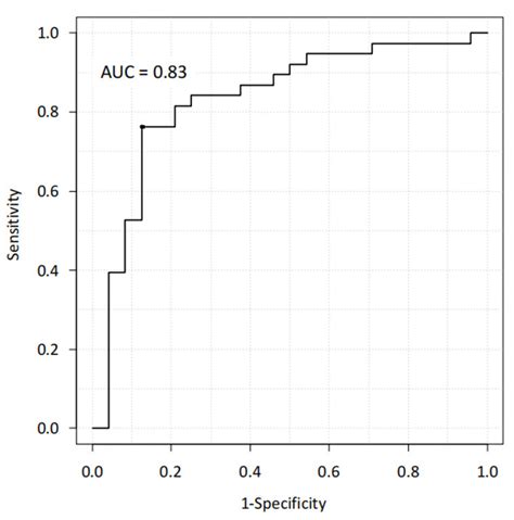 Receiver Operating Characteristic Curve Of The Deep Learning Model To Download Scientific