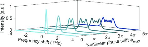Pulse Propagation In Nonlinear Regime Download Scientific Diagram