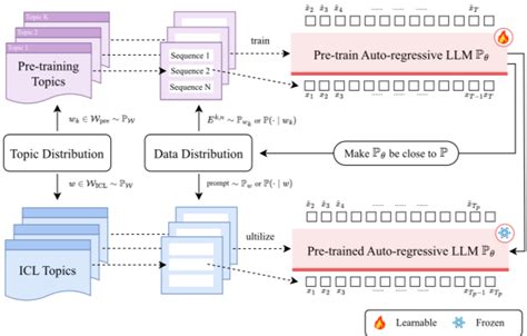 논문 리뷰 Towards Auto Regressive Next Token Prediction In Context Learning Emerges From