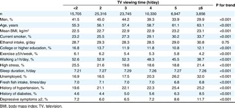 Age And Sex Adjusted Baseline Characteristics According To Tv Viewing