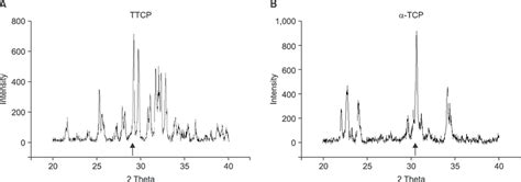 x ray diffraction patterns of ttcp a and α tcp b synthesized by