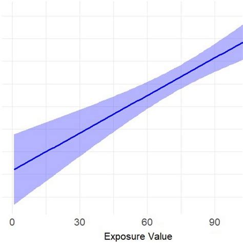 Estimated Exposure Response Curve For The Exposure Ozone In Ppm On