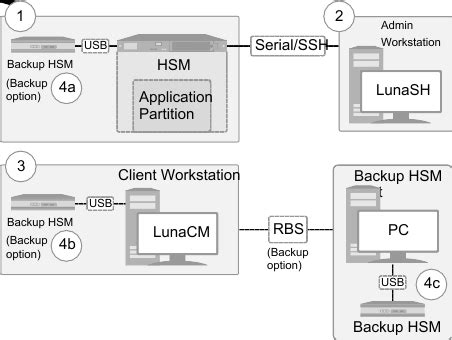 The SafeNet Luna Hardware Security Module