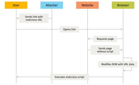 What Is Cross Site Scripting And How To Prevent Threats