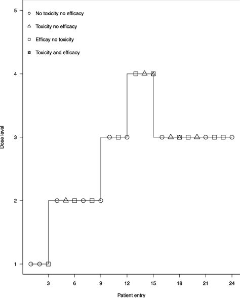 Illustration Of A Single Agent Phase I Ii Trial For Finding The Optimal Download Scientific