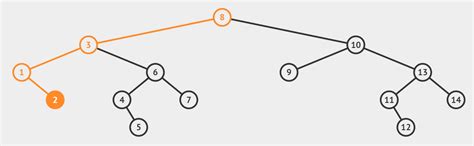 Understand Everything About Binary Search Tree