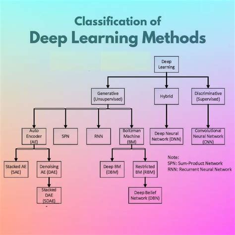 Dylan Rosario On Linkedin Classification Of Deep Learning Model Deep