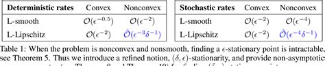 Table 1 From On Complexity Of Finding Stationary Points Of Nonsmooth