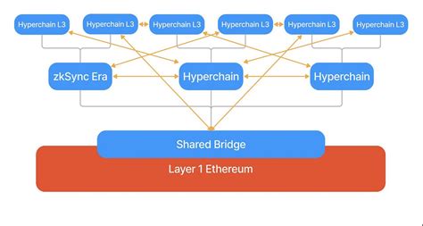 Unveiling Zk Stack Empowering Zk Powered Layer 2s And Layer 3s 🚀 By