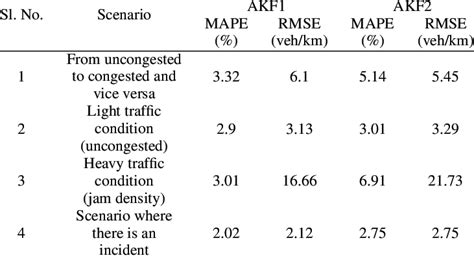 Mape And Rmse For Various Adaptive Kalman Estimation Schemes For