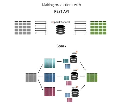 Parallelize R Code Using User Defined Functions Udfs In Sparklyr Posit Blogs