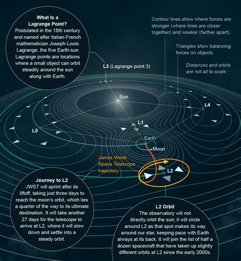 Points De Lagrange Satellite Point De Lagrange En Orbite Bnwk