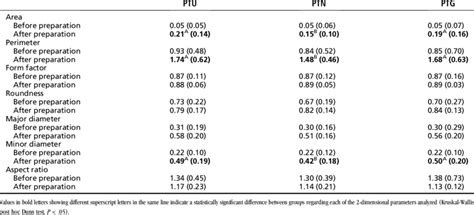 median interquartile range of 2 dimensional parameters measured at a