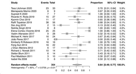 Forest Plot Showing The Mean Effect Size And 95 Ci For The