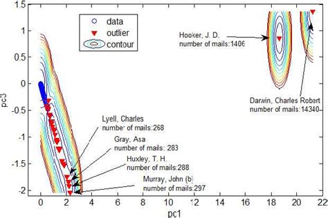 Outlier Detection Using A Novel Method Quantum Clustering