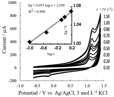 Influence Of The Scan Rate On Peak Current And Peak Potential On GCE In Download Scientific