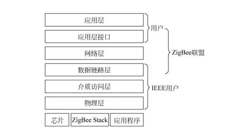 Zigbee 标准概述 Zigbee 协议框架 电子发烧友网