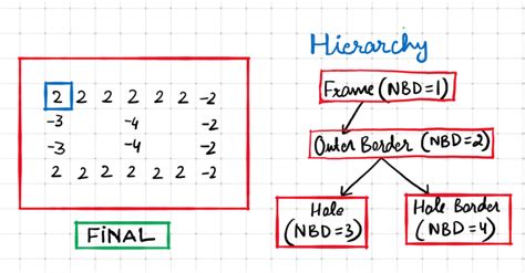 Suzukis Contour Tracing Algorithm Opencv Python Theailearner