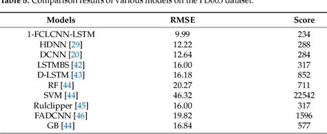 Table 8 From A Remaining Useful Life Prognosis Of Turbofan Engine Using Temporal And Spatial