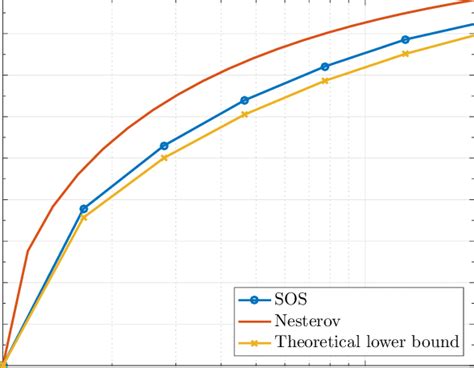 Convergence Rate Of The Nesterovs Accelerated Method Obtained By The Download Scientific
