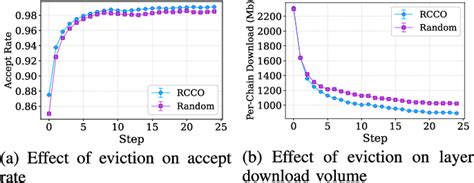 Figure 10 From Layer Aware Containerized Service Orchestration In Edge Networks Semantic Scholar