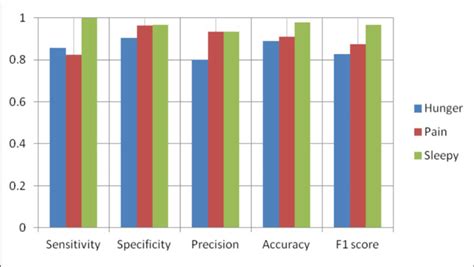 Performance Measures Of Svm Rbf Download Scientific Diagram