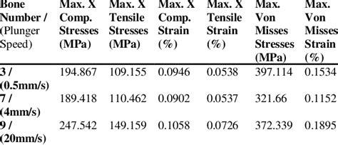 Finite Element Analysis Results For Destruction Point Of The
