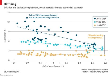Intro To The Phillips Curve Streetfins®
