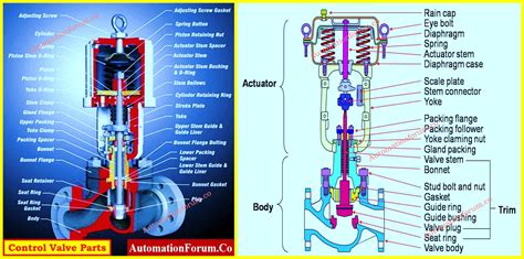 What Is Control Valve Instrumentation And Control Engineering