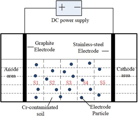 Application Of Iron Loaded Activated Carbon Electrodes For Electrokinetic Remediation Of