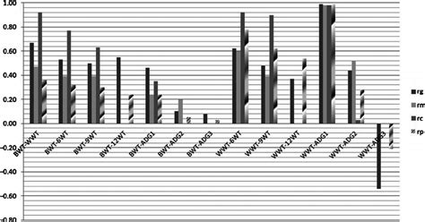 Estimates Of Genetic R G Maternal Genetic R M Maternal Download Scientific Diagram