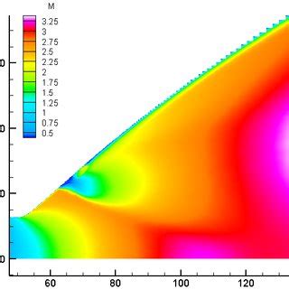 Field Plot For Mach Number Near Injection Point Download Scientific Diagram