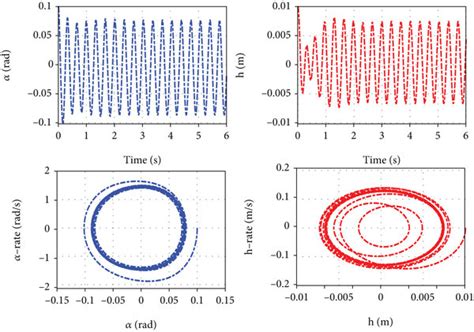 The Open Loop Responses Of The Aeroelastic System Download