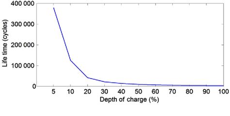 Figure 1 From Sizing Energy Storage To Mitigate Wind Power Forecast Error Impacts By Signal