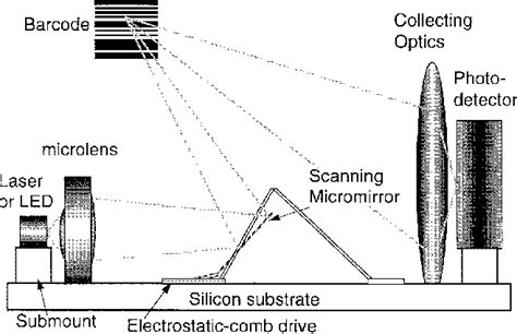 Figure 1 From Surface Micromachined Electrostatic Comb Driven Scanning Micromirrors For Barcode