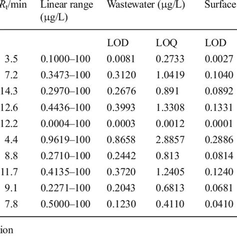 calibration data and method validation parameters download table