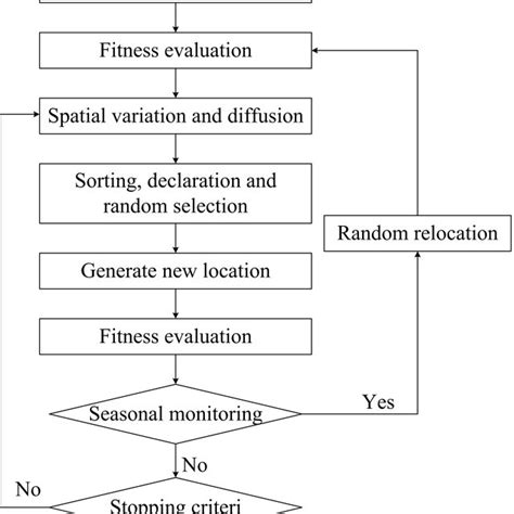 The Main Steps Of The Issa Algorithm Download Scientific Diagram