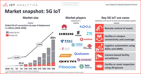 State Of Private 5g In 2024 Key Growth Trends Use Cases And Forecast Iot Business News