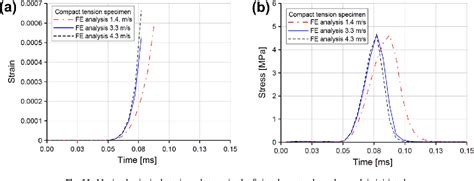 Figure 11 From Dynamic Fracture Of Concrete Compact Tension Specimen Experimental And Numerical