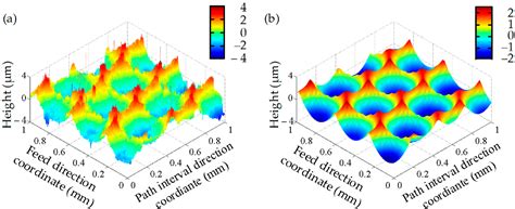 Figure 1 From Modelling And Optimization Of Machined Surface Topography In Ball End Milling