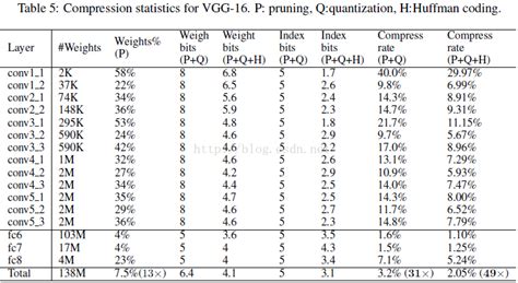 【论文阅读】deep Compression Compressing Deep Neural Networks With Pruning Trained Quantization And