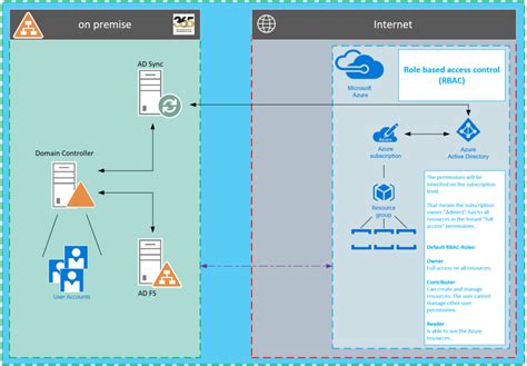 How To Federate Multiple Azure Ad Instances With Single Adfs Msb365
