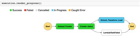 使用amazon Step Functions Data Science Sdk构建从aws Glue Crawler到glue Job的工作