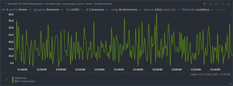 coredns monitoring netdata
