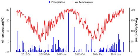 Agronomy Free Full Text Modeling The Effects Of Rice Vegetable Cropping System Conversion