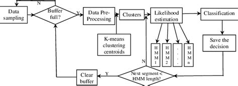 The Flow Chart Of The Hmm Based Activity Recognition Algorithm