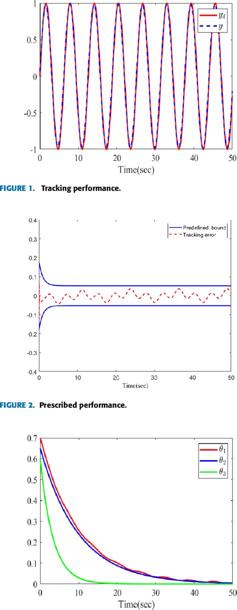 Figure 1 From Observer Based Adaptive Fuzzy Finite Time Control Design
